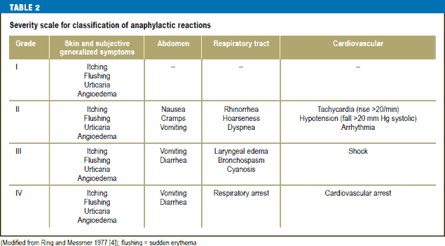 Perioperative Anaphylaxis | Medcast